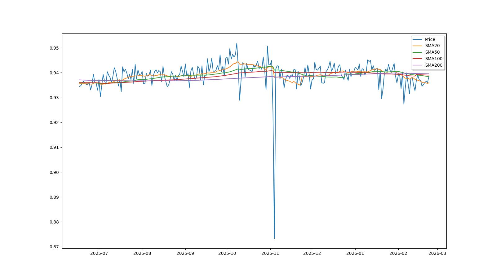 HYDT Simple Moving Averages