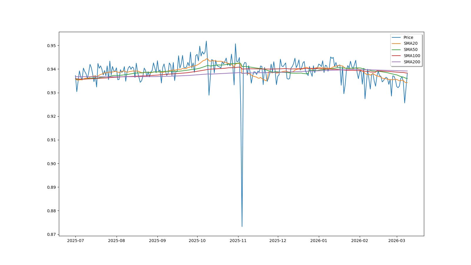 HYDT Simple Moving Averages