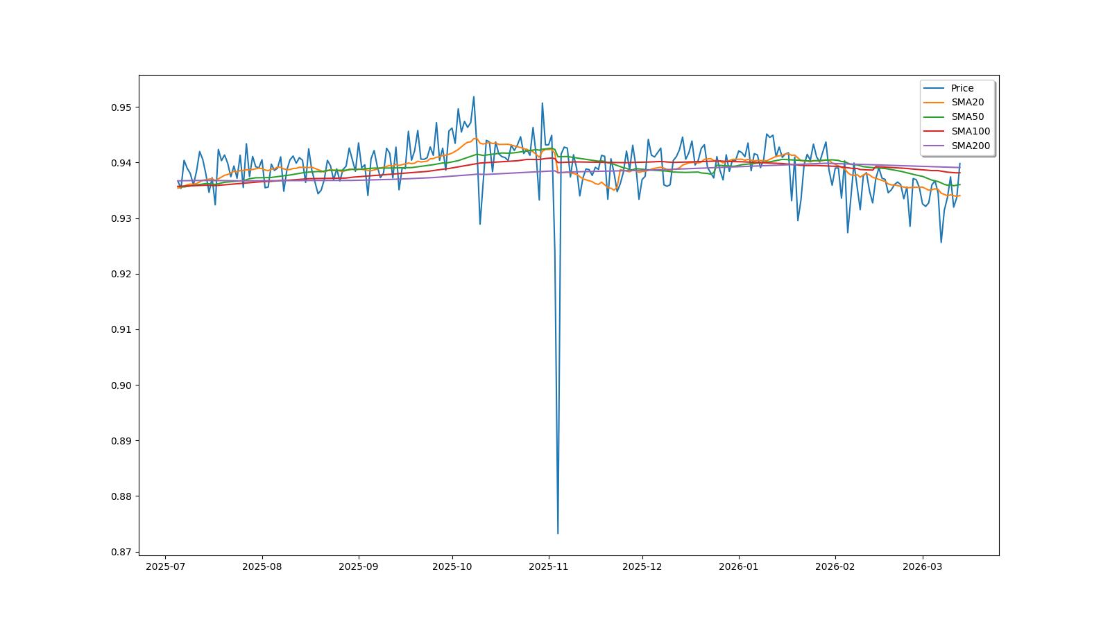 HYDT Simple Moving Averages