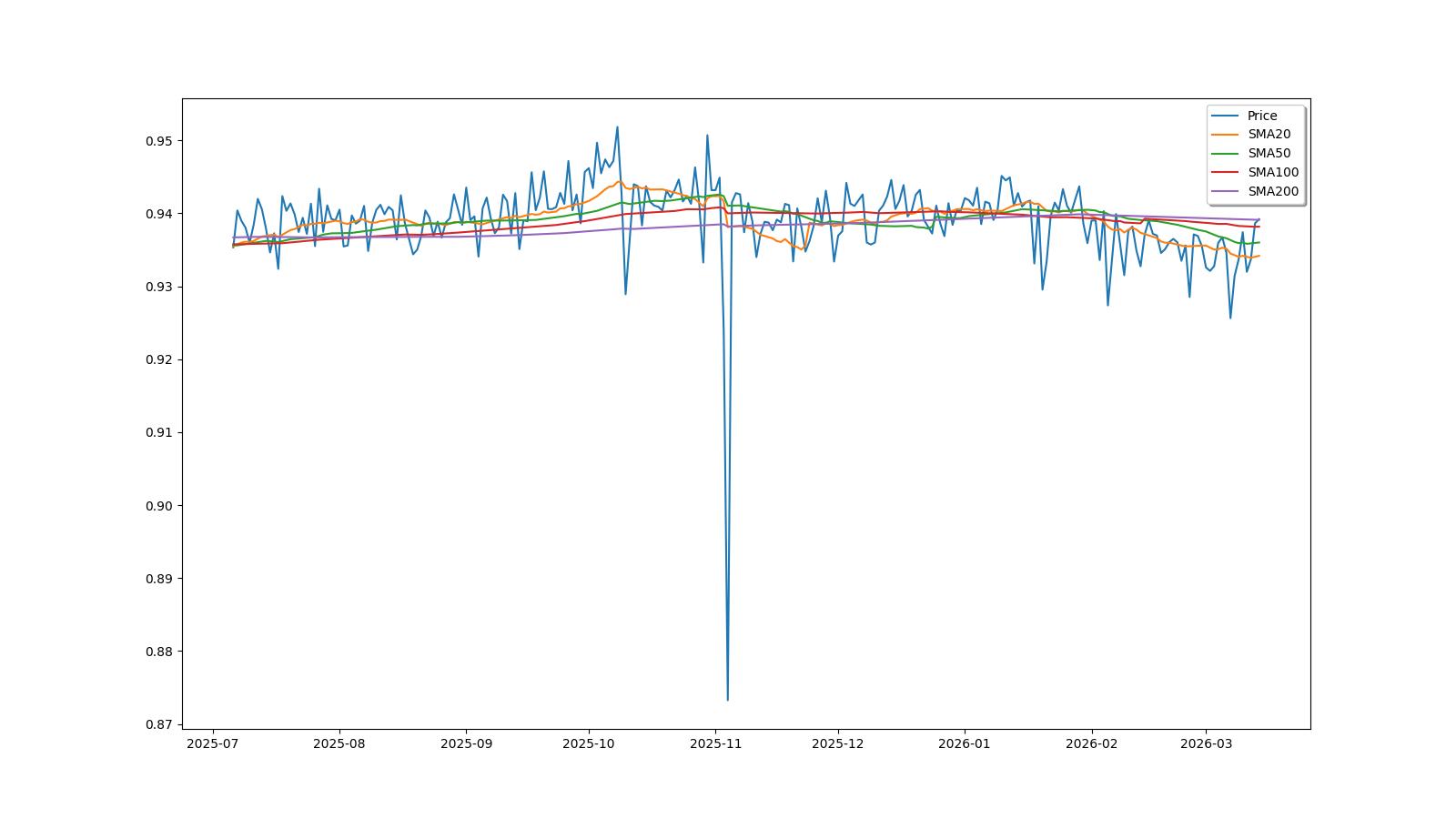 HYDT Simple Moving Averages