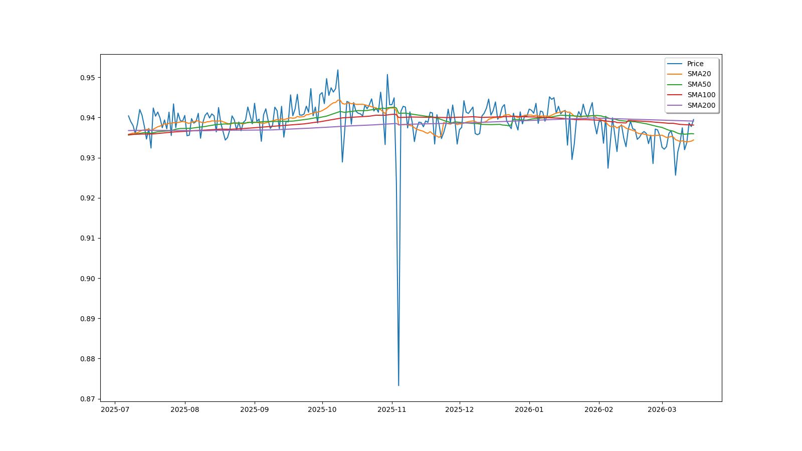 HYDT Simple Moving Averages