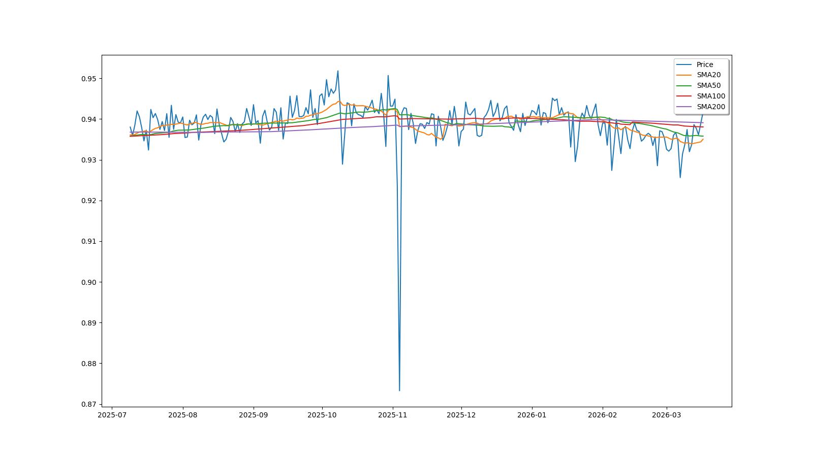 HYDT Simple Moving Averages