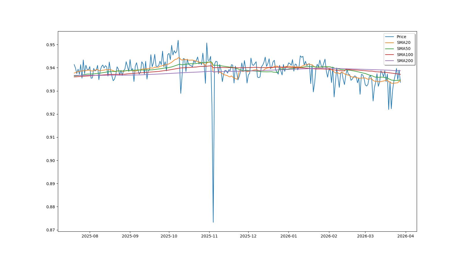 HYDT Simple Moving Averages