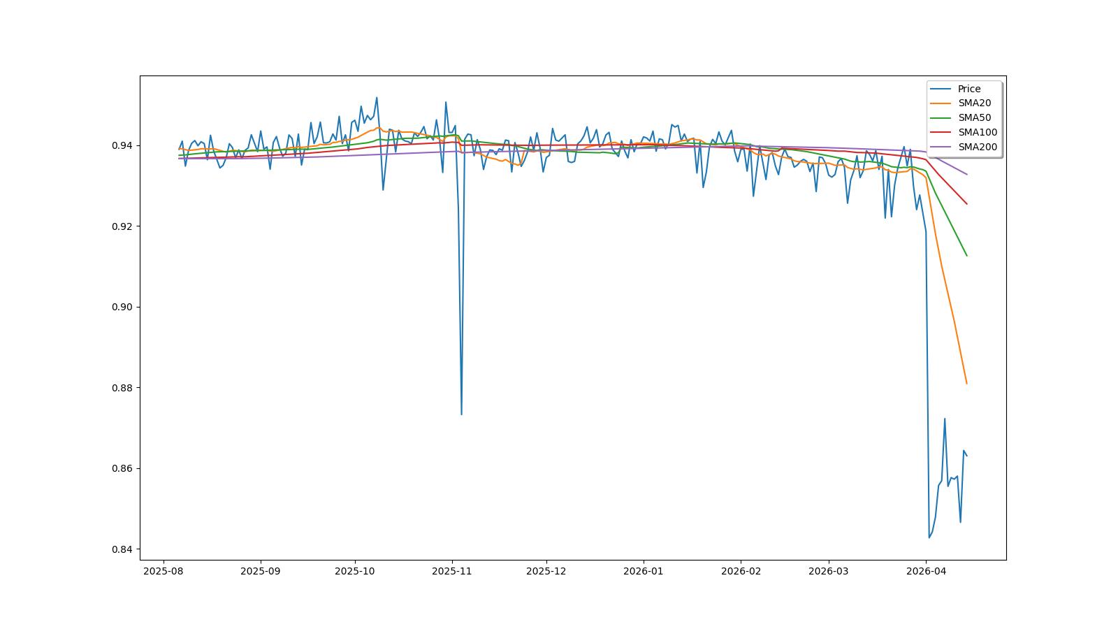 HYDT Simple Moving Averages