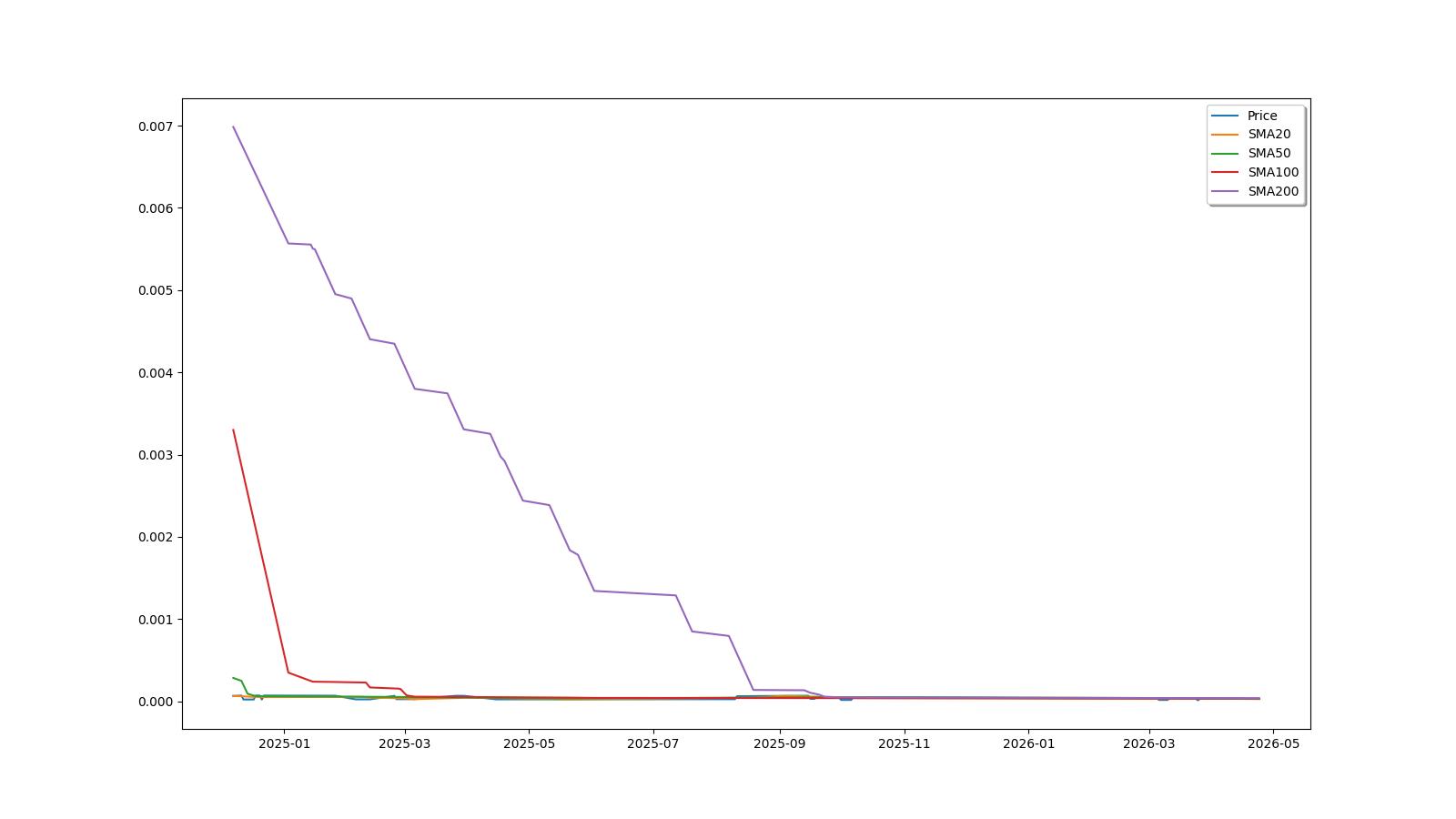 Nexacore Simple Moving Averages