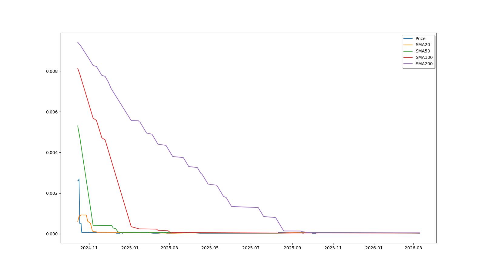 Nexacore Simple Moving Averages