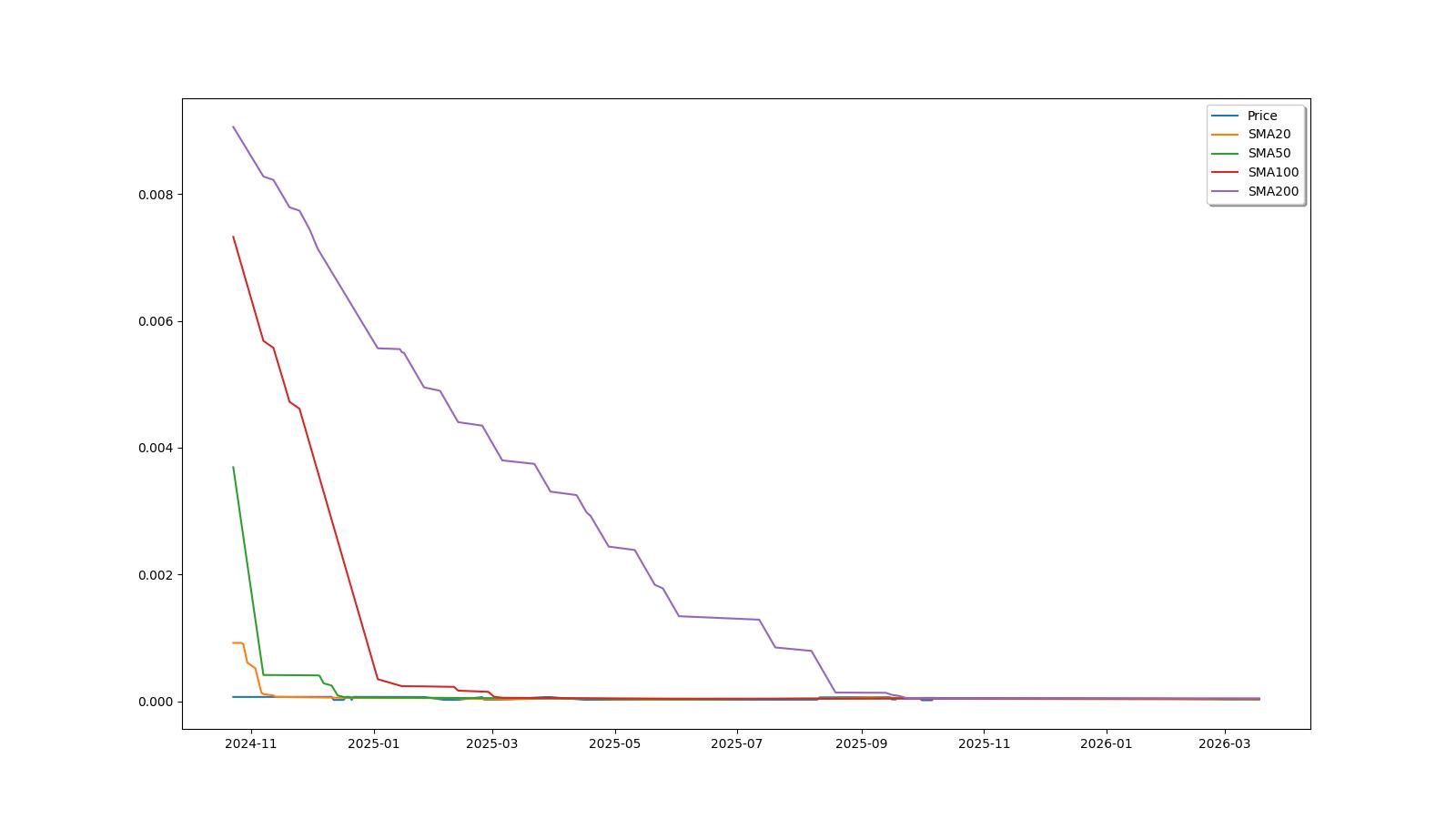 Nexacore Simple Moving Averages