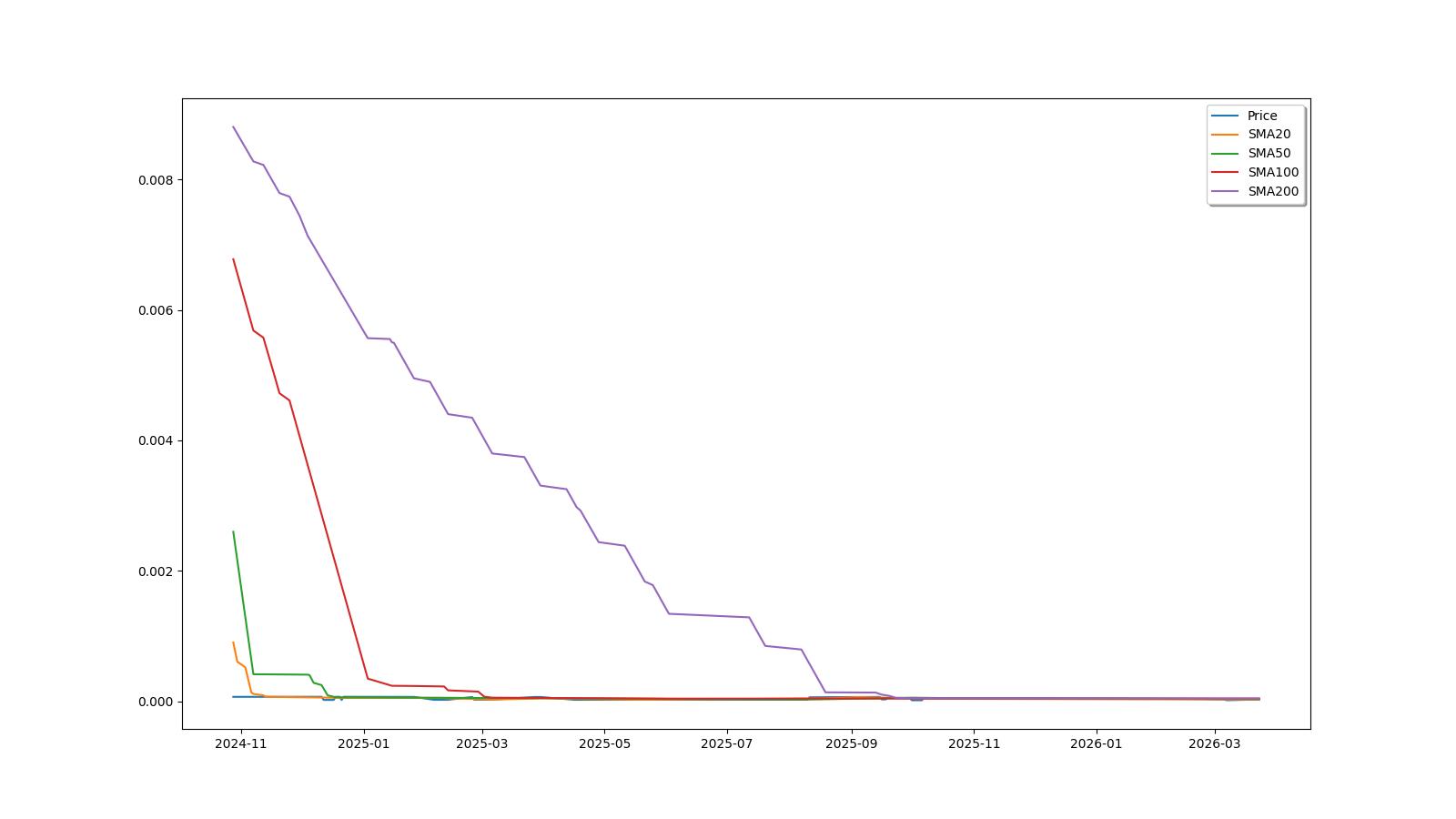 Nexacore Simple Moving Averages
