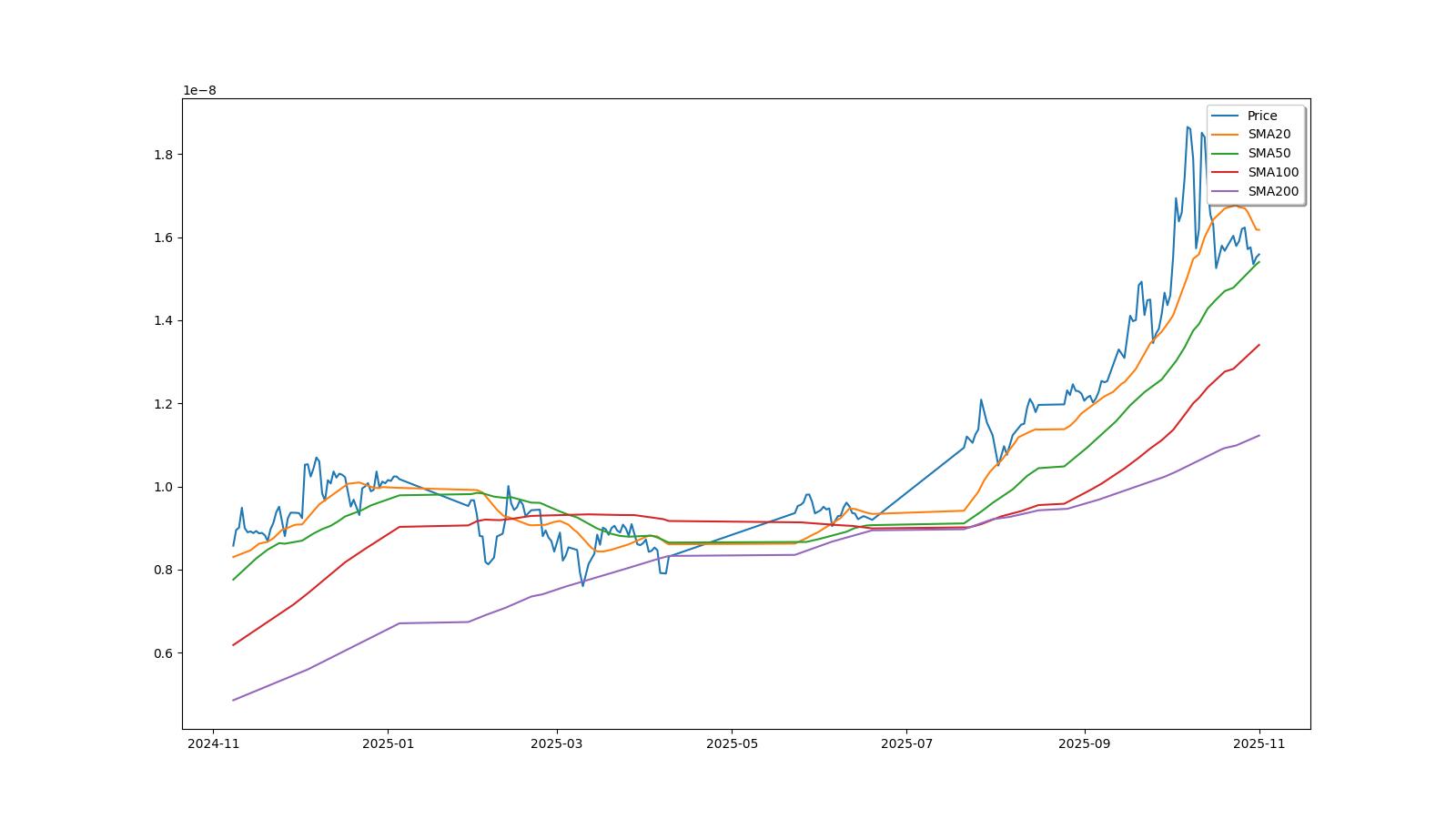 Hyper Deflate Simple Moving Averages