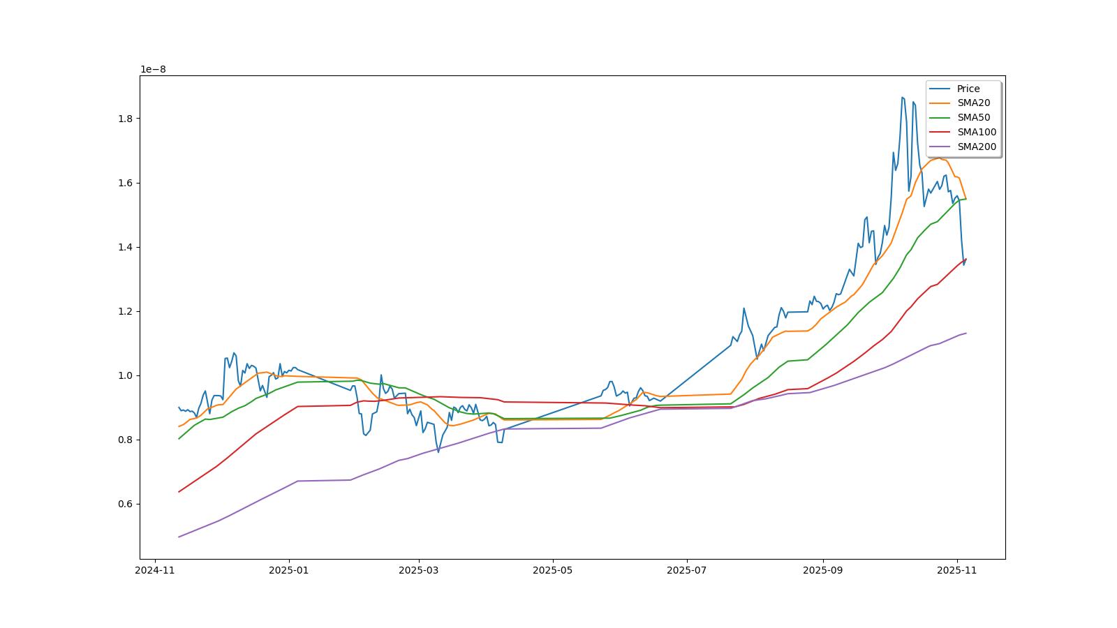 Hyper Deflate Simple Moving Averages
