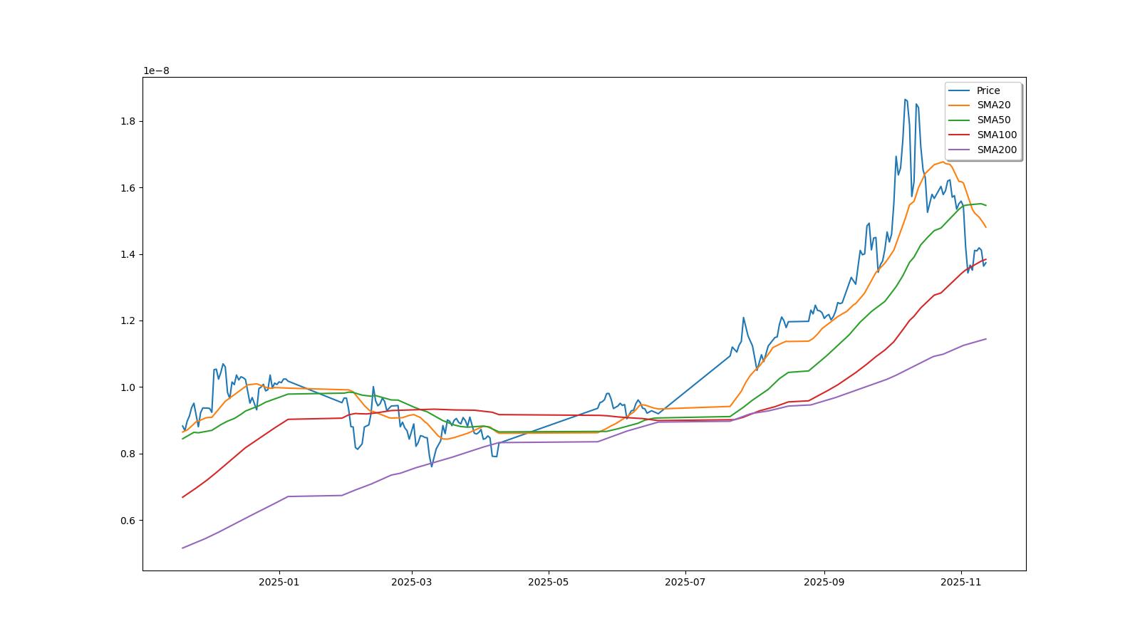 Hyper Deflate Simple Moving Averages