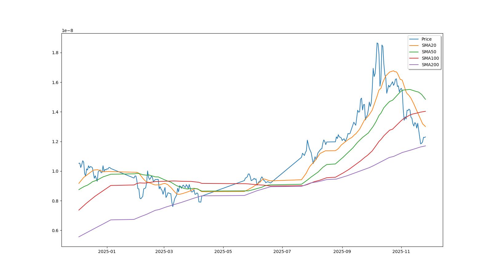 Hyper Deflate Simple Moving Averages
