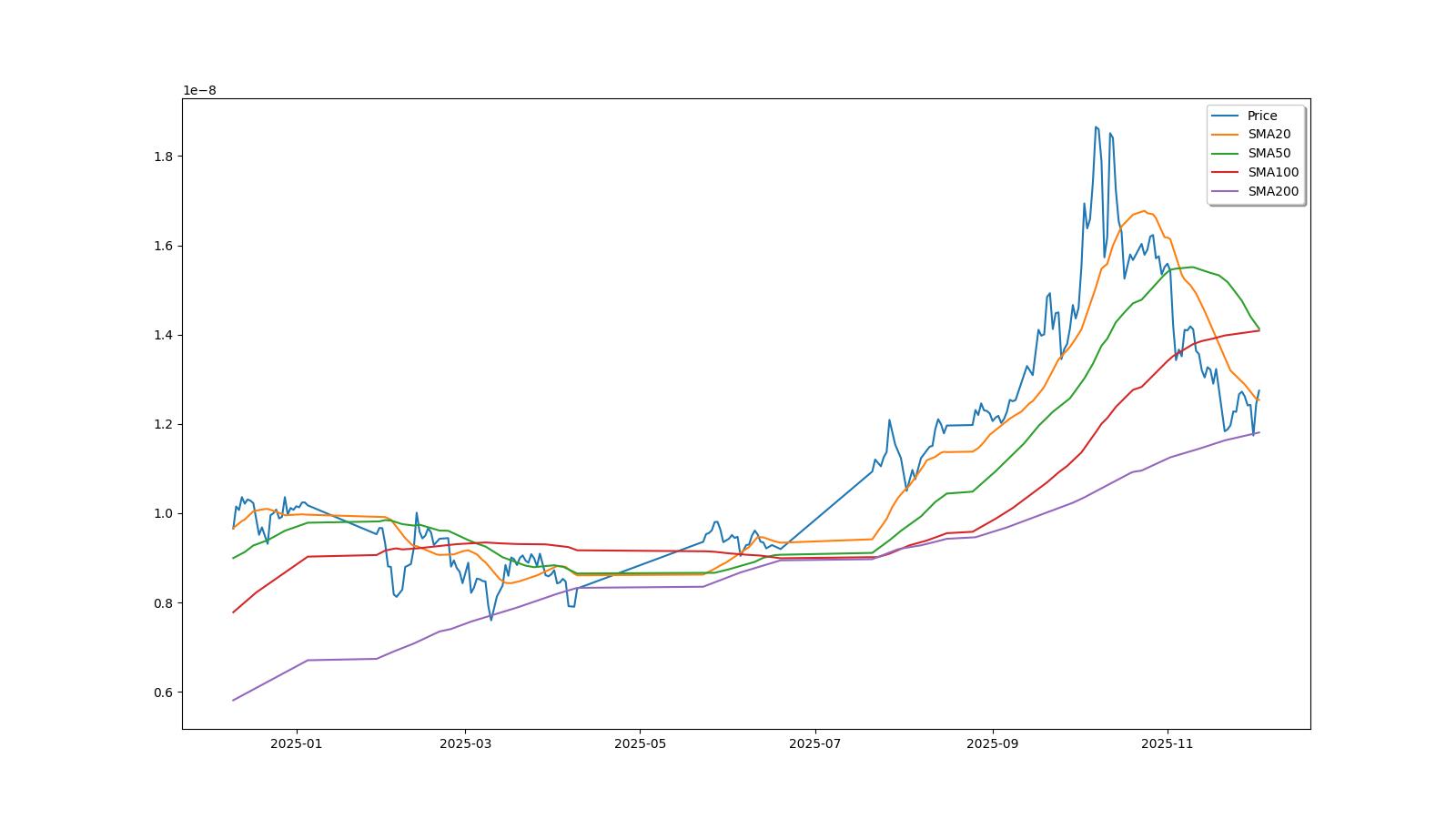 Hyper Deflate Simple Moving Averages