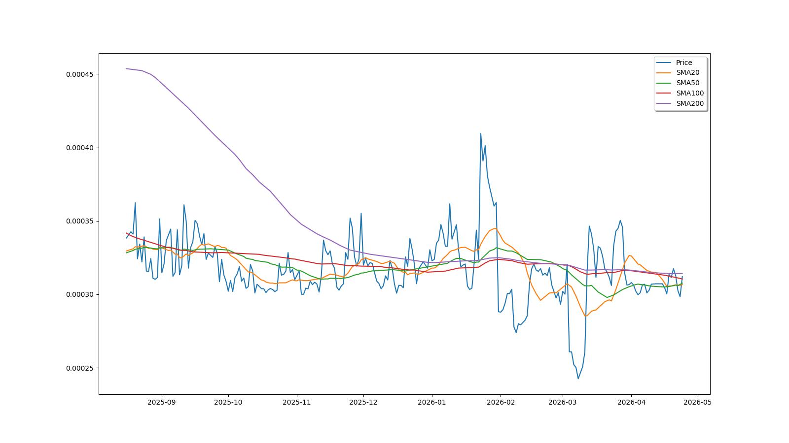 Hyper Pay Simple Moving Averages