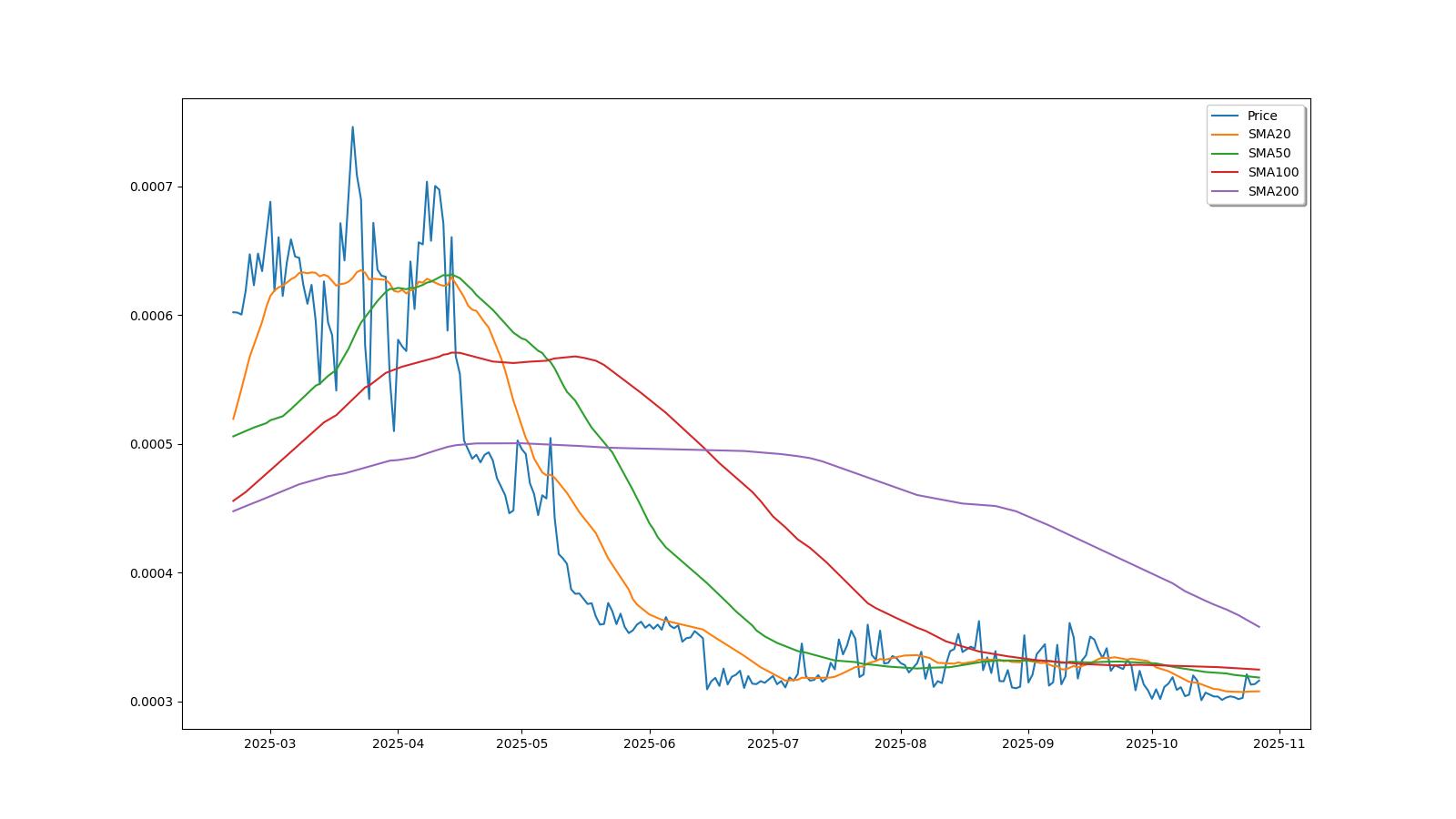 Hyper Pay Simple Moving Averages