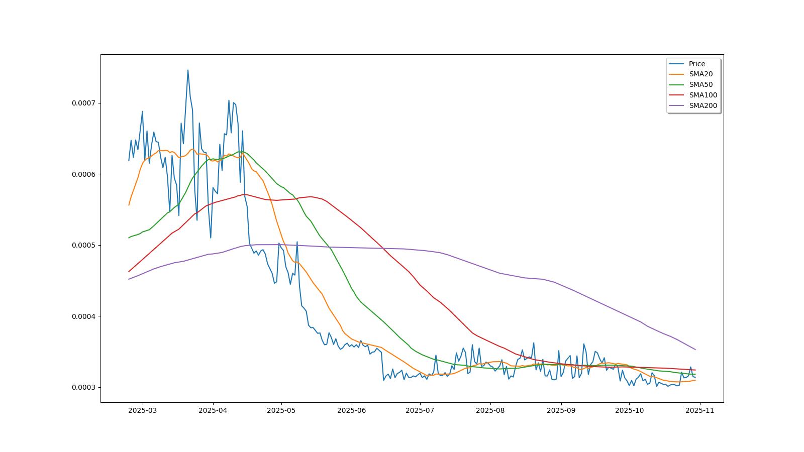 Hyper Pay Simple Moving Averages
