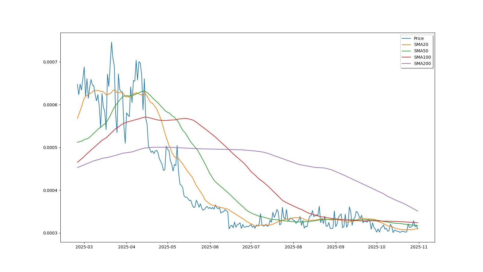 Hyper Pay Simple Moving Averages