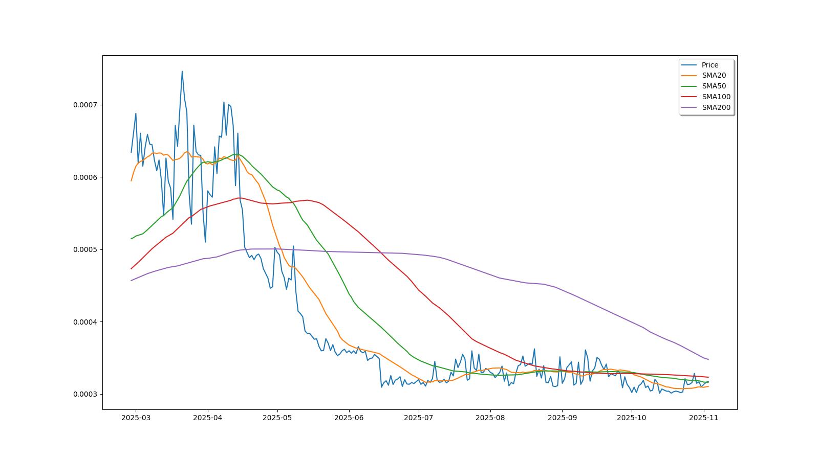 Hyper Pay Simple Moving Averages