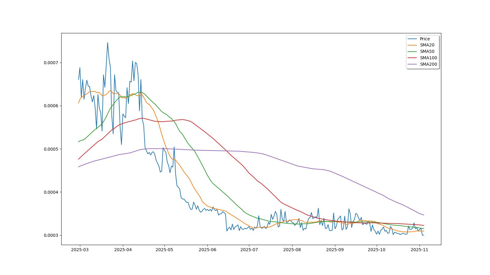 Hyper Pay Simple Moving Averages