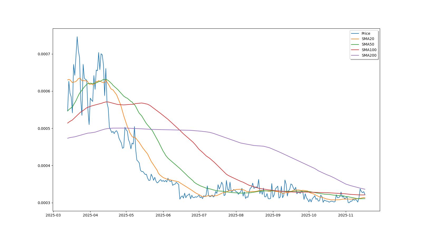 Hyper Pay Simple Moving Averages