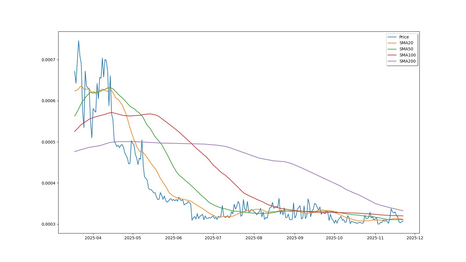 Hyper Pay Simple Moving Averages