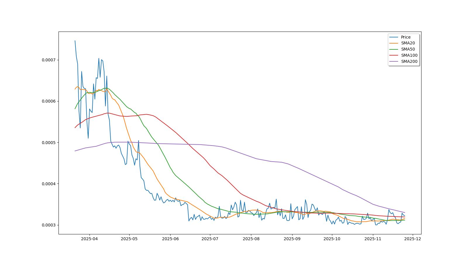 Hyper Pay Simple Moving Averages