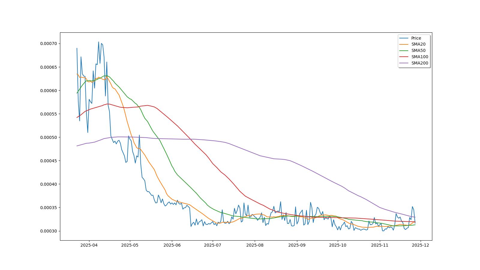 Hyper Pay Simple Moving Averages