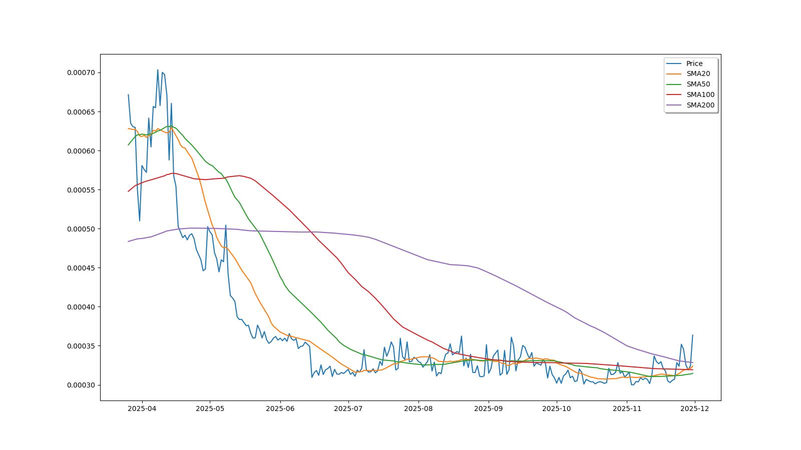 Hyper Pay Simple Moving Averages