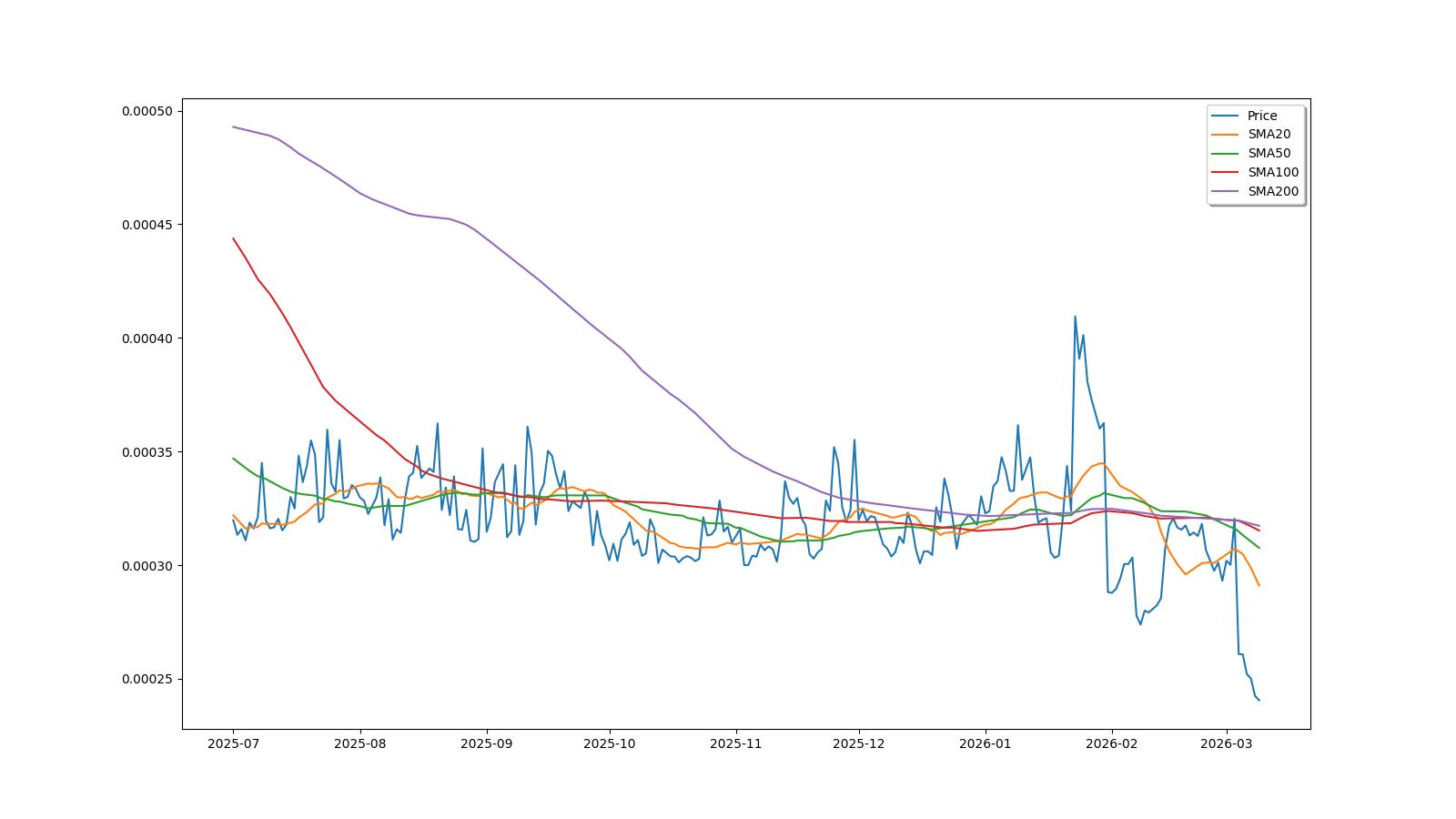 Hyper Pay Simple Moving Averages
