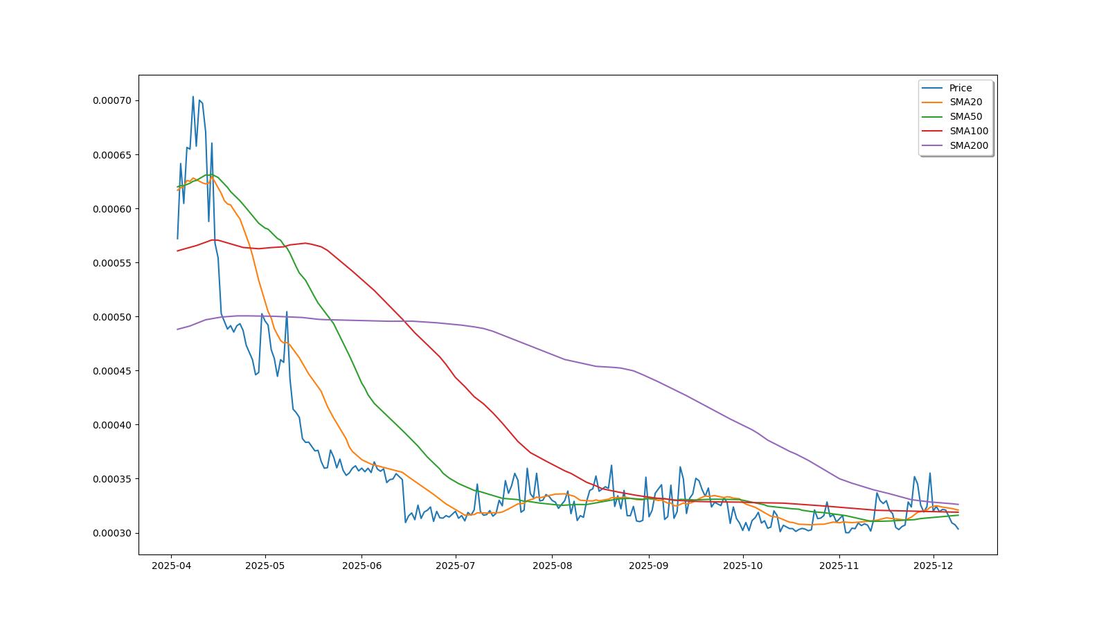 Hyper Pay Simple Moving Averages