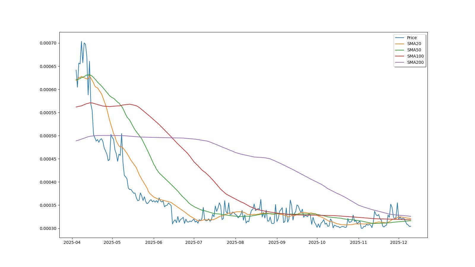 Hyper Pay Simple Moving Averages