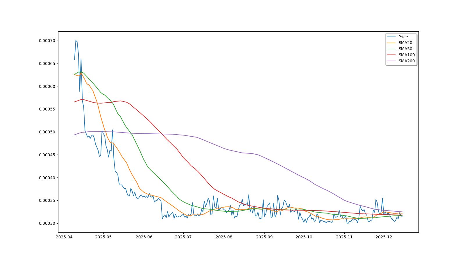 Hyper Pay Simple Moving Averages