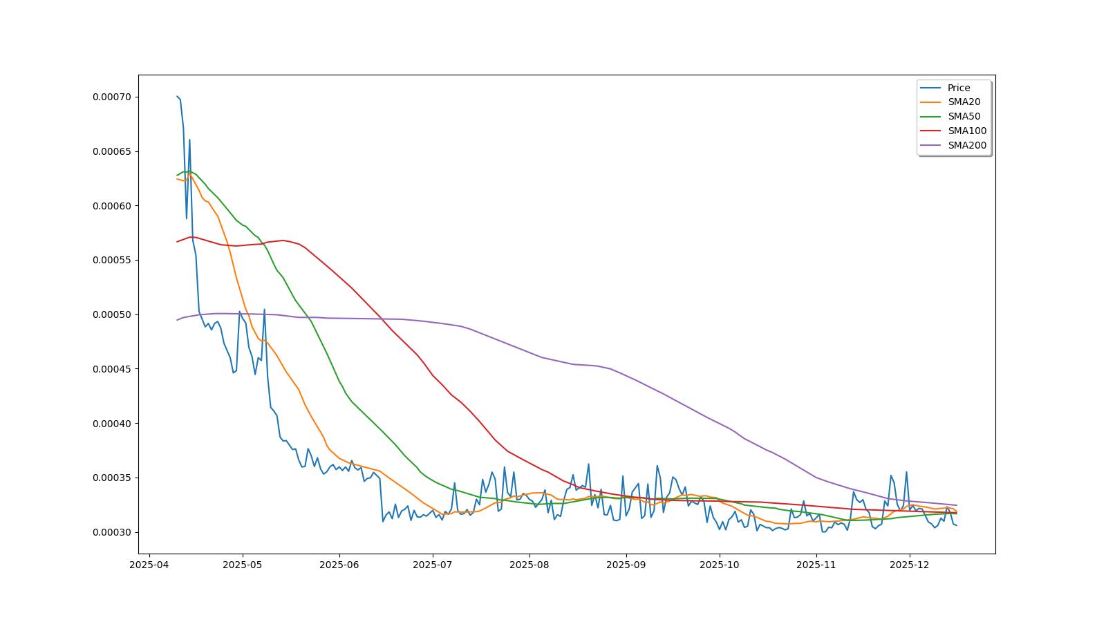 Hyper Pay Simple Moving Averages