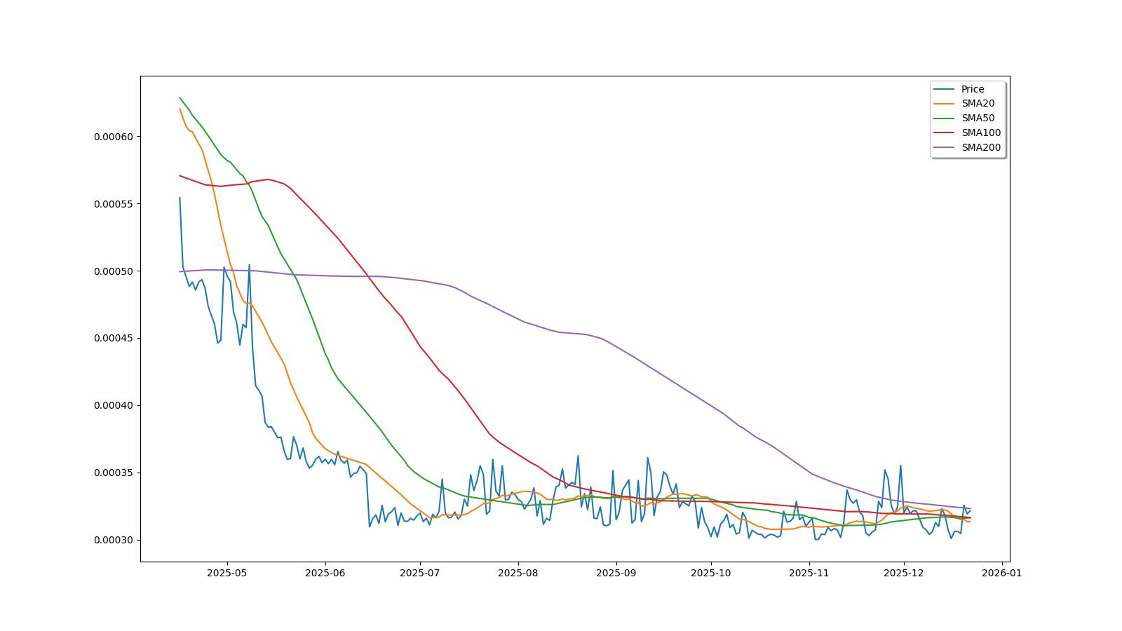 Hyper Pay Simple Moving Averages