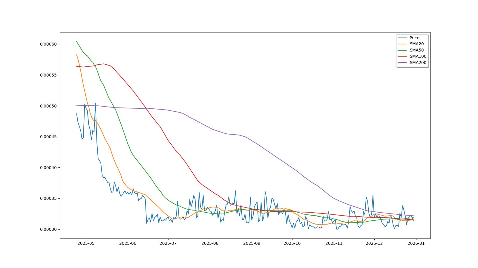 Hyper Pay Simple Moving Averages