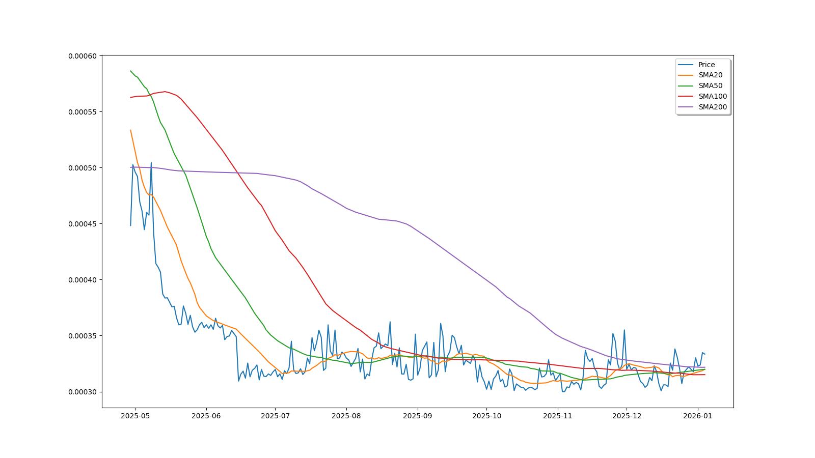 Hyper Pay Simple Moving Averages