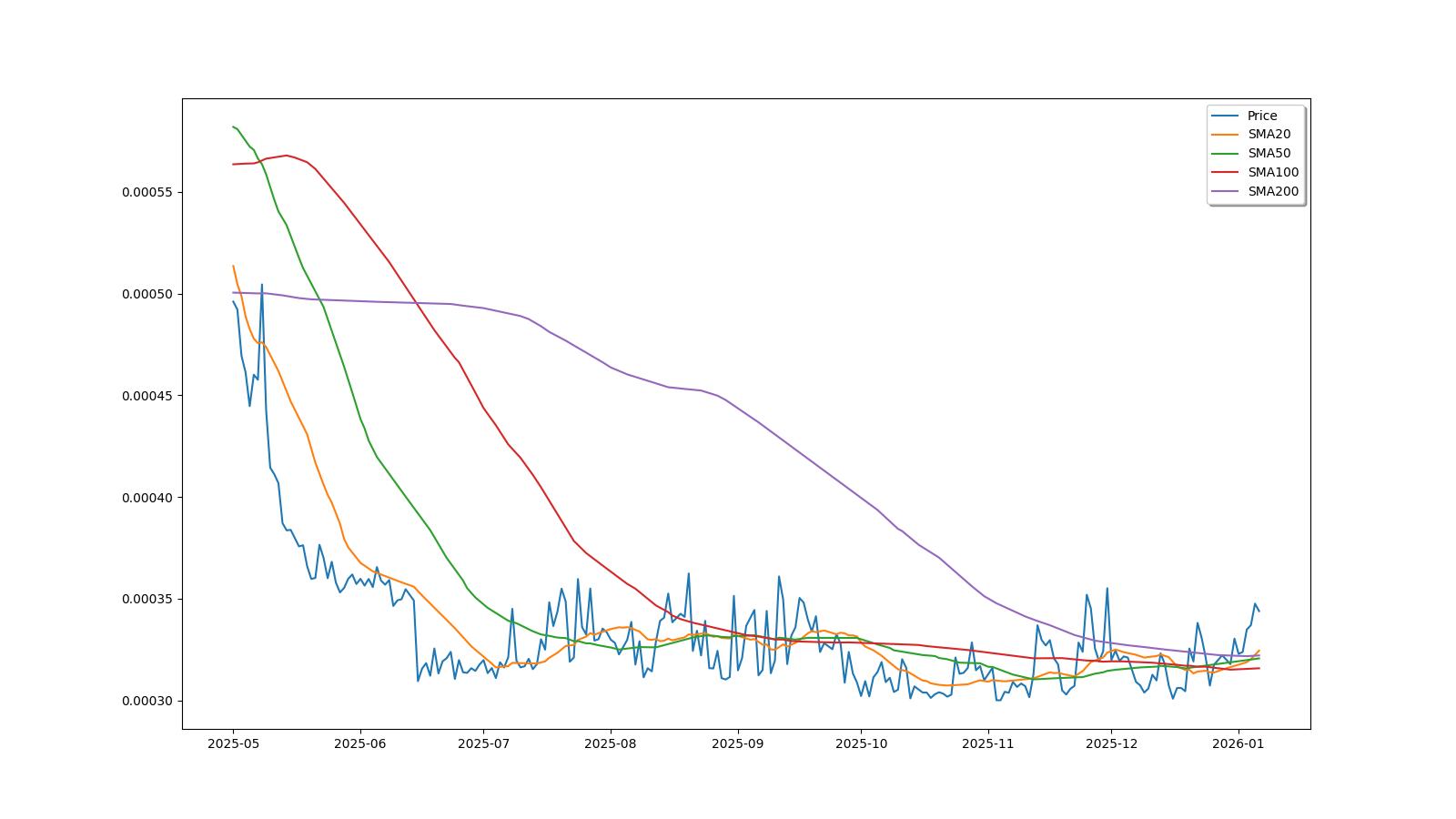 Hyper Pay Simple Moving Averages