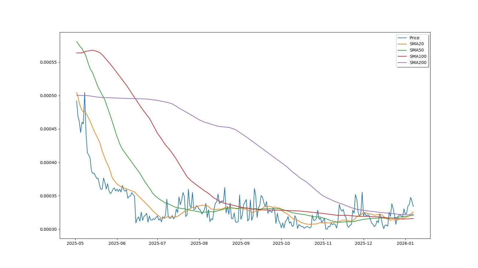 Hyper Pay Simple Moving Averages