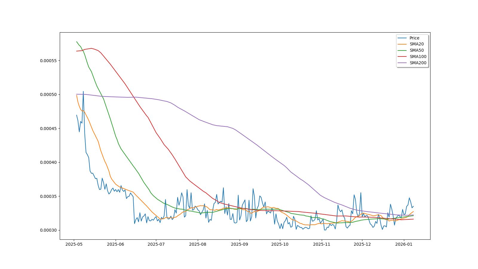 Hyper Pay Simple Moving Averages