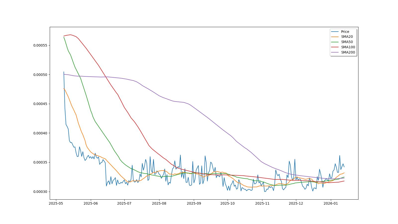 Hyper Pay Simple Moving Averages