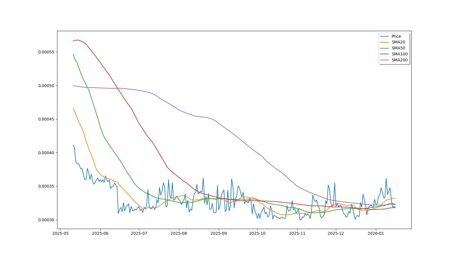 Hyper Pay Simple Moving Averages