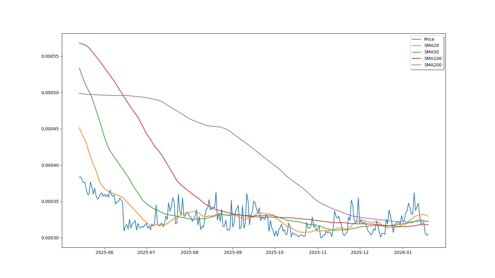 Hyper Pay Simple Moving Averages