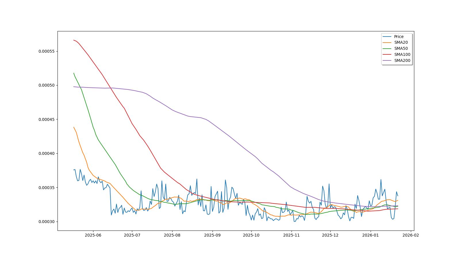 Hyper Pay Simple Moving Averages