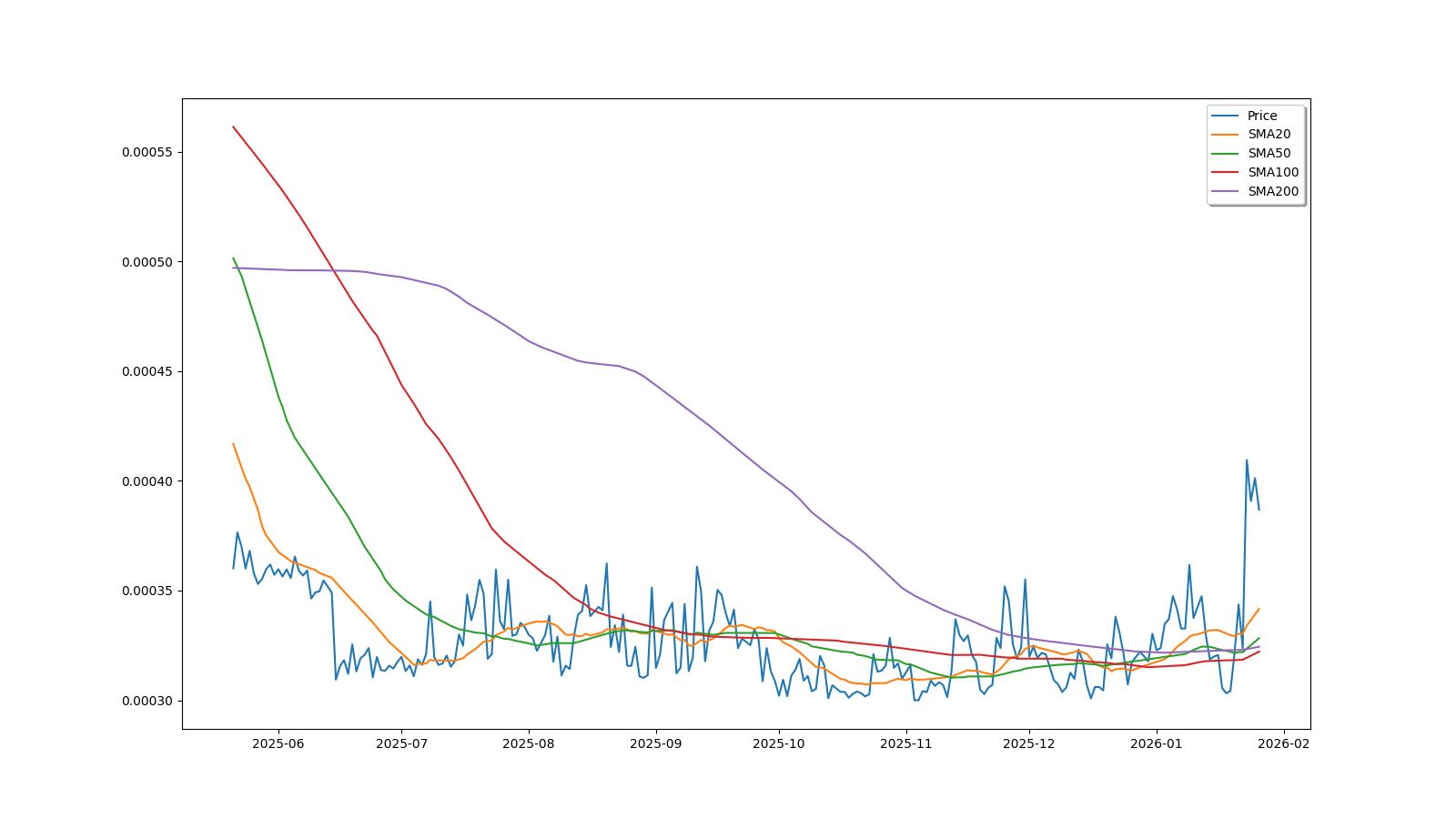 Hyper Pay Simple Moving Averages
