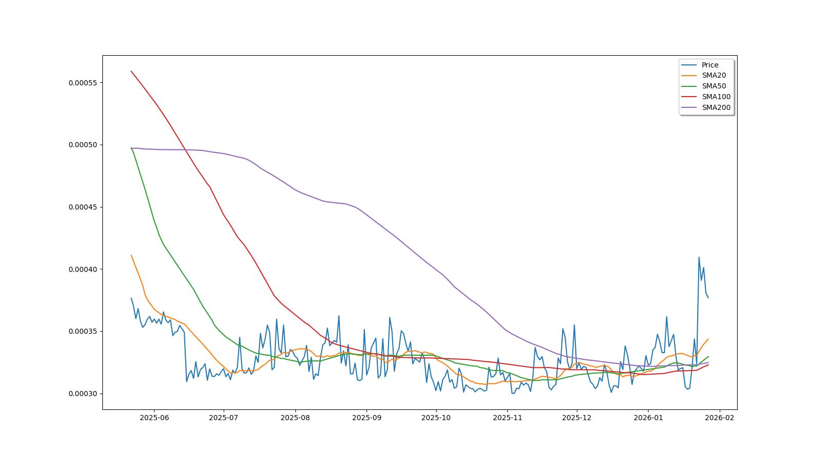 Hyper Pay Simple Moving Averages
