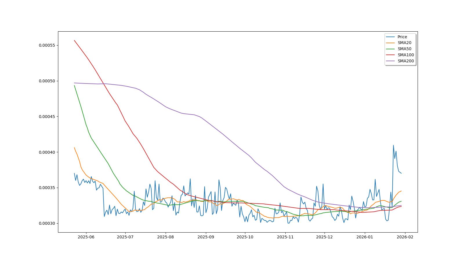 Hyper Pay Simple Moving Averages