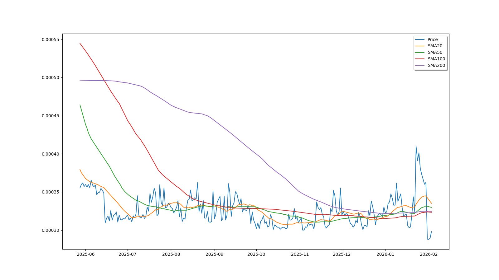 Hyper Pay Simple Moving Averages