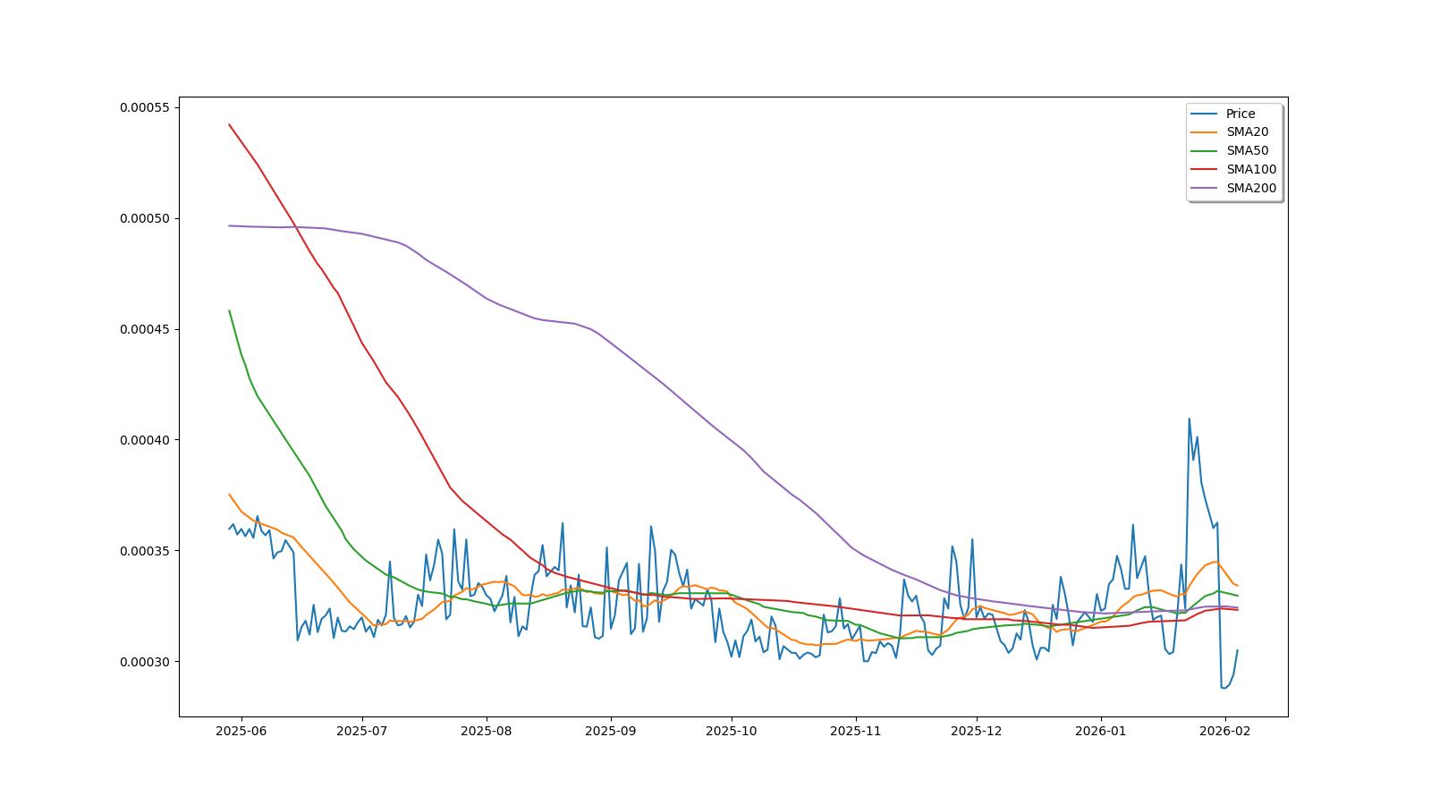 Hyper Pay Simple Moving Averages