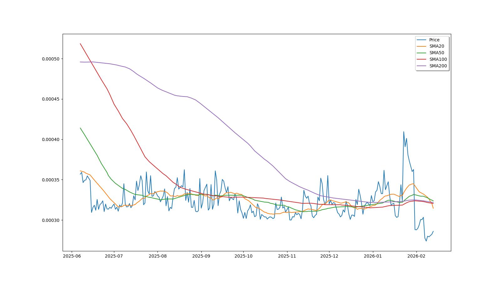 Hyper Pay Simple Moving Averages