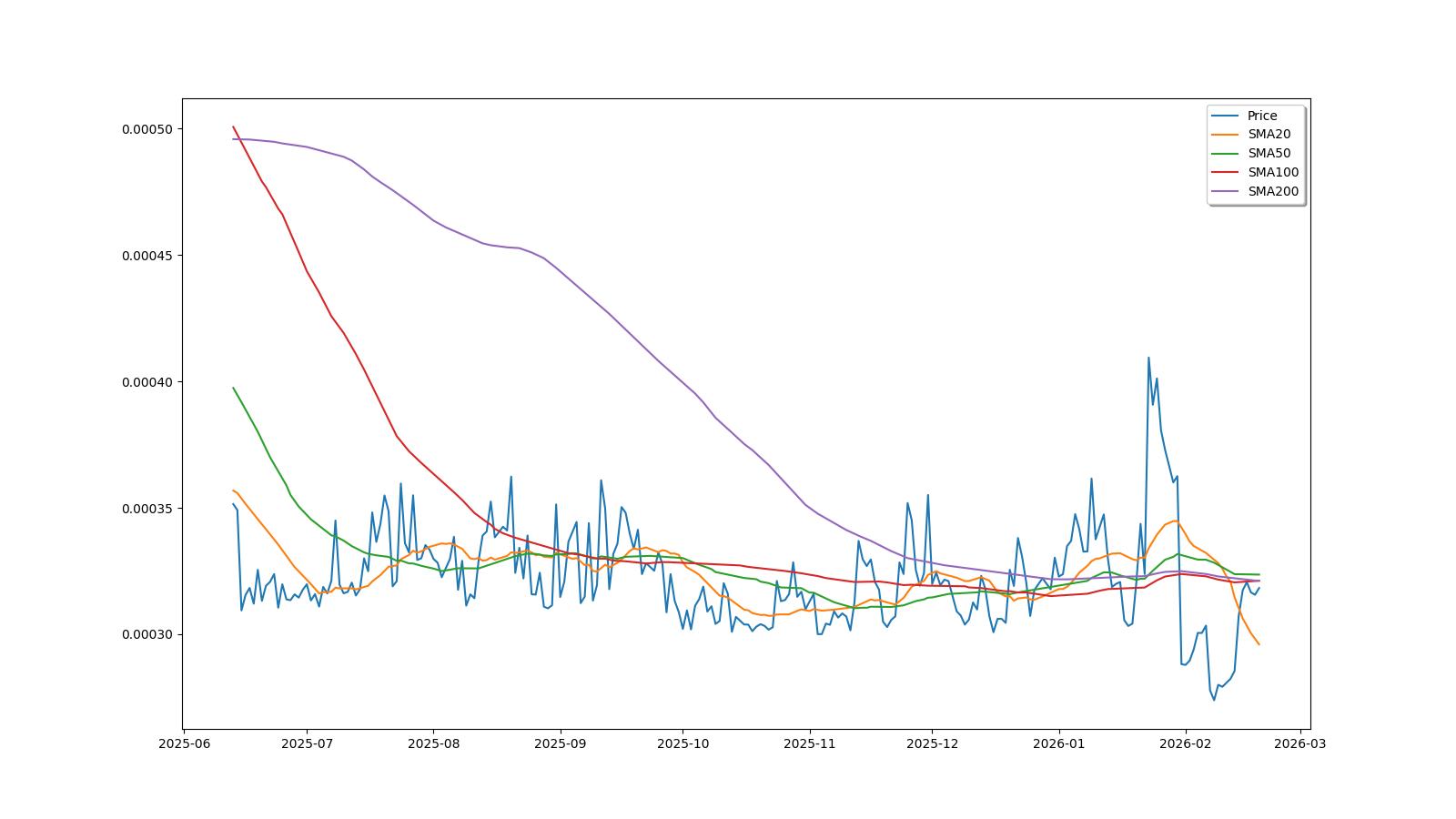Hyper Pay Simple Moving Averages